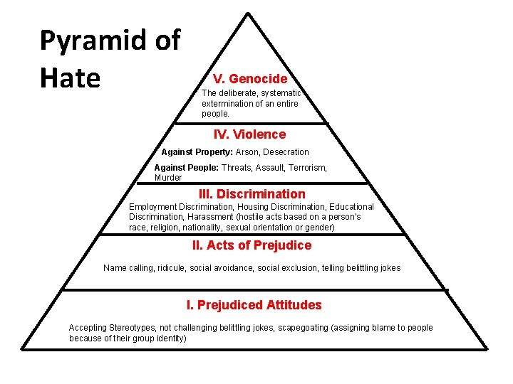 The Pyramid of Hate Explaining the Holocaust How