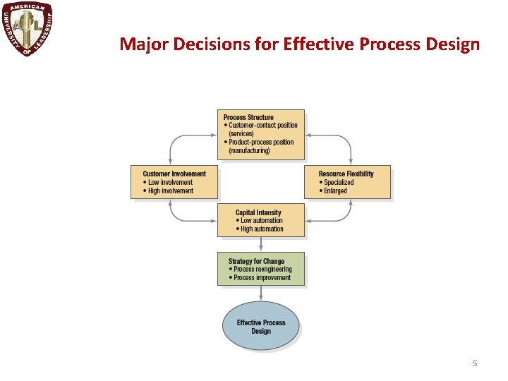 CHAPTER 3 PROCESS STRATEGY Zoubida SAMLAL MBA CFA