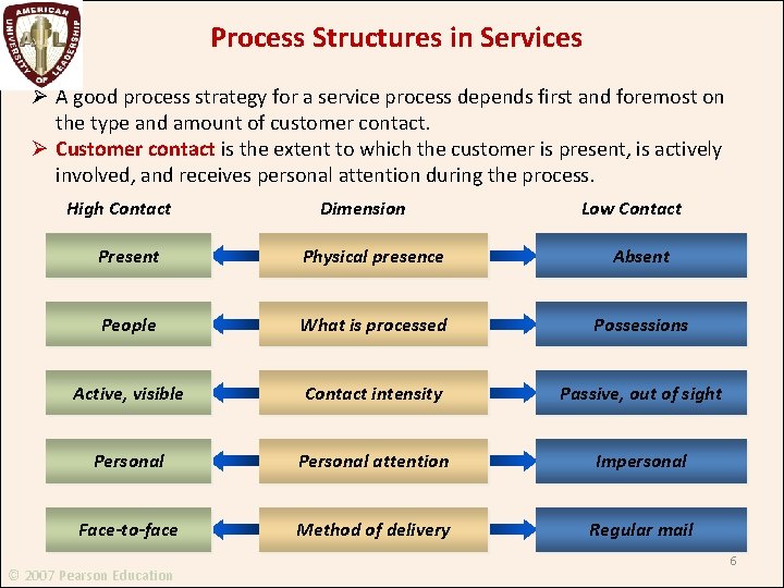 CHAPTER 3 PROCESS STRATEGY Zoubida SAMLAL MBA CFA