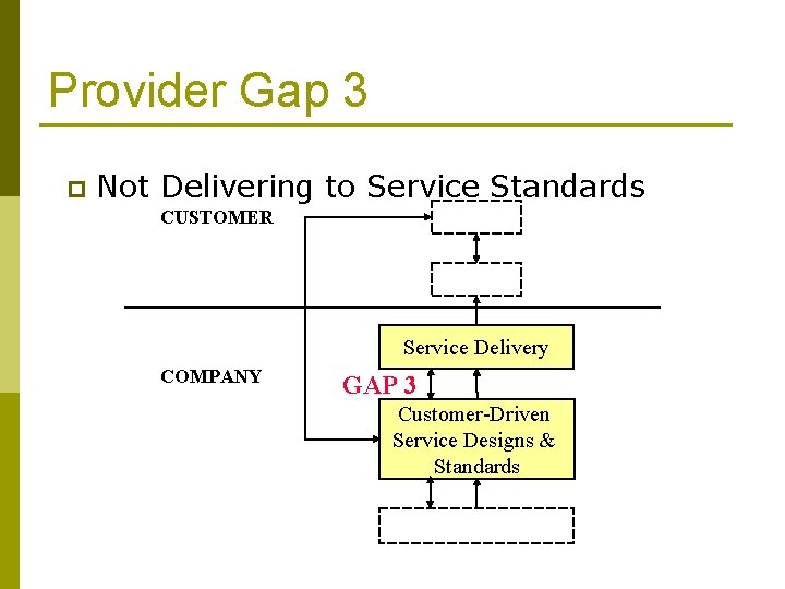 The Gaps Model of Service Quality Service Marketing