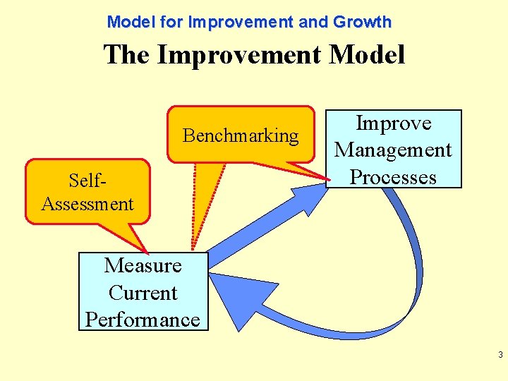Model for Improvement and Growth A Self Assessment