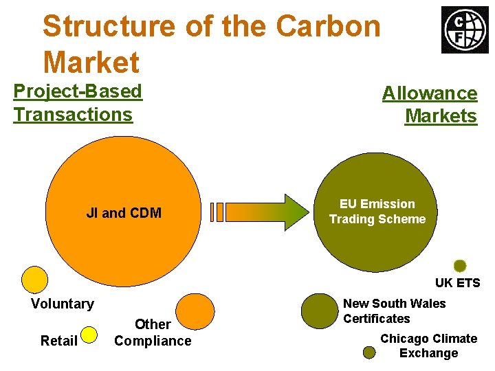 State and Trends of the Carbon Market 2005
