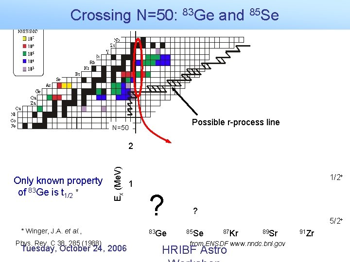 Understanding rprocess nuclei using the d p reaction