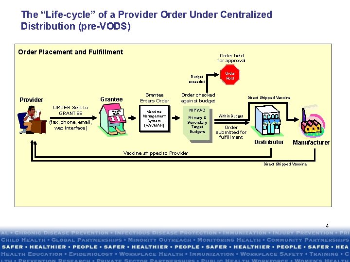 Vaccine Management Business Improvement Project VMBIP Funds Management