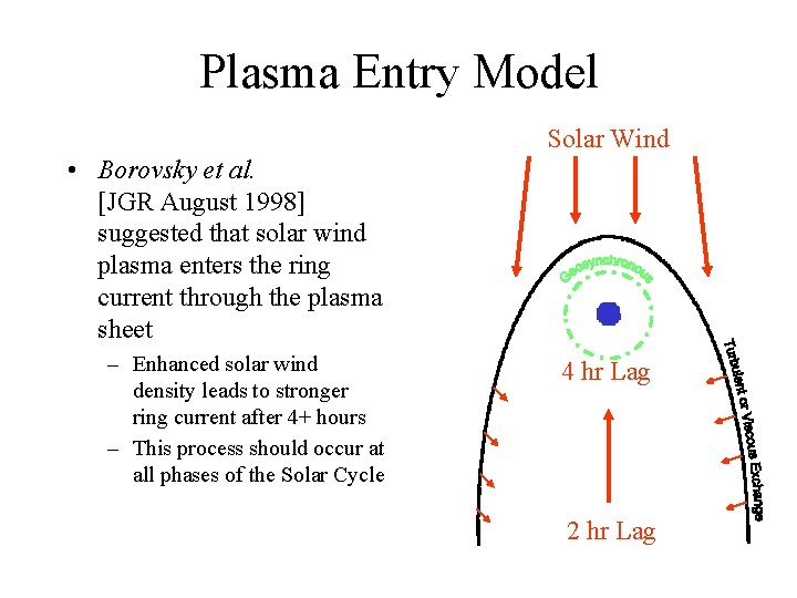 Identifying the Role of SolarWind Number Density in