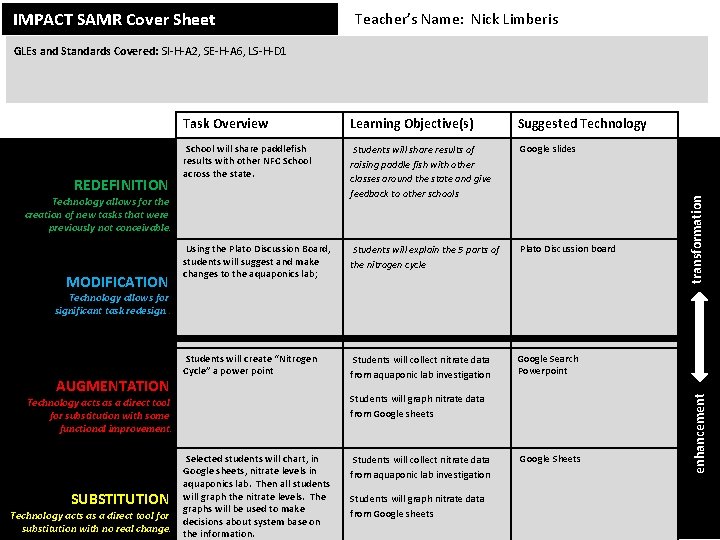 IMPACT SAMR Cover Sheet Teachers Name Nick Limberis
