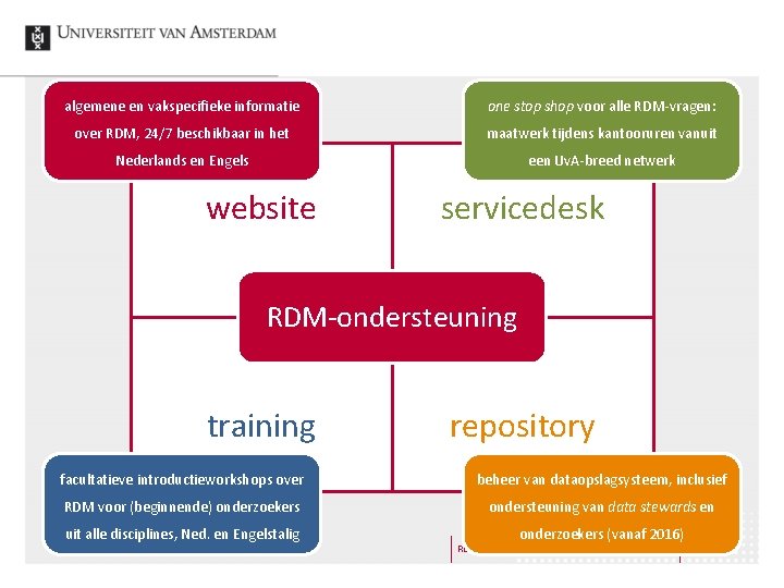 RDM Support een one stop shop voor onderzoekers