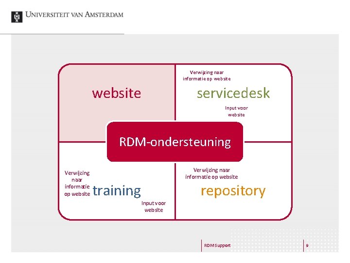 RDM Support een one stop shop voor onderzoekers