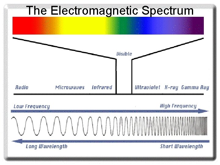 The Electromagnetic Spectrum I Characteristics of EM Waves