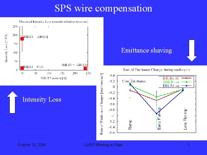 Wire Compensation Tanaji Sen FNAL SPS wire experiment