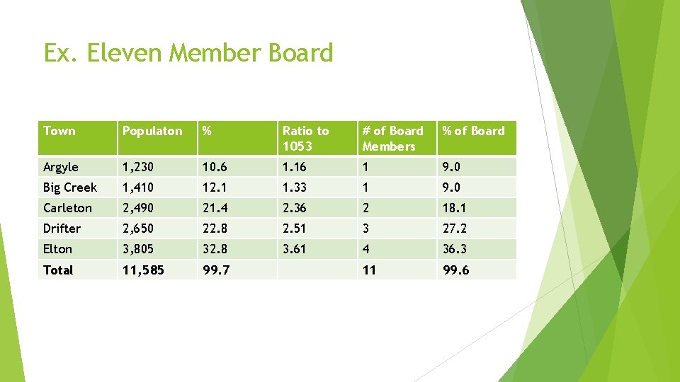 Proportional Representation Potential board configurations for unified ...
