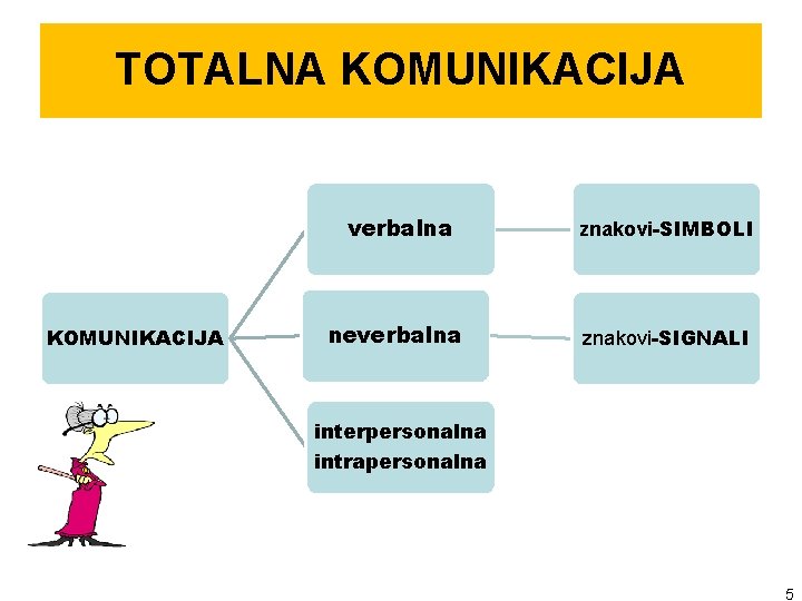 POJAM I DEFINICIJA KOMUNIKACIJE 1 TA JE KOMUNIKACIJA