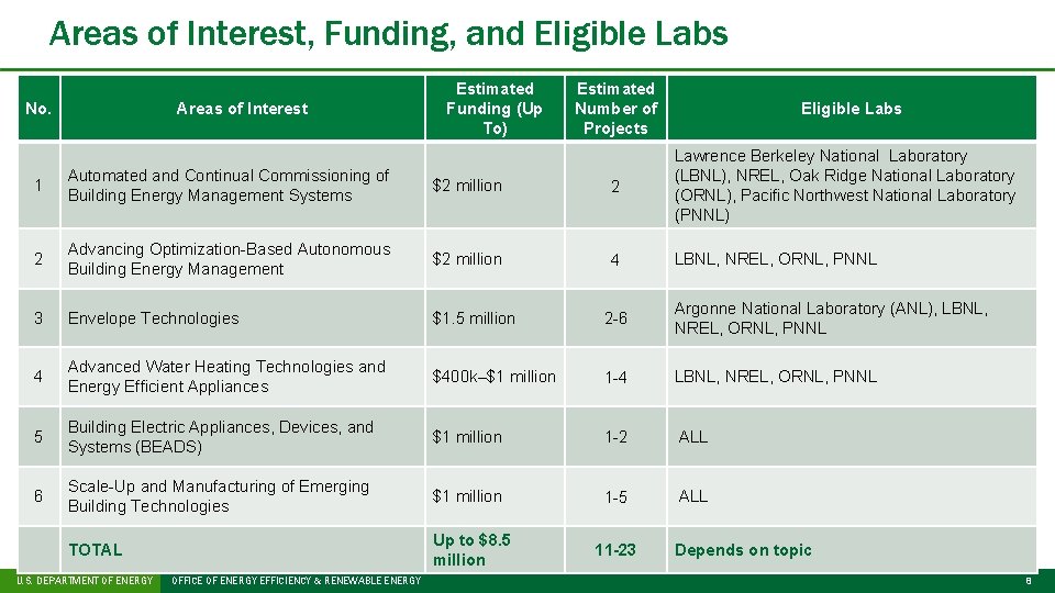 Building Technologies Office BTO Laboratory Cooperative Research and