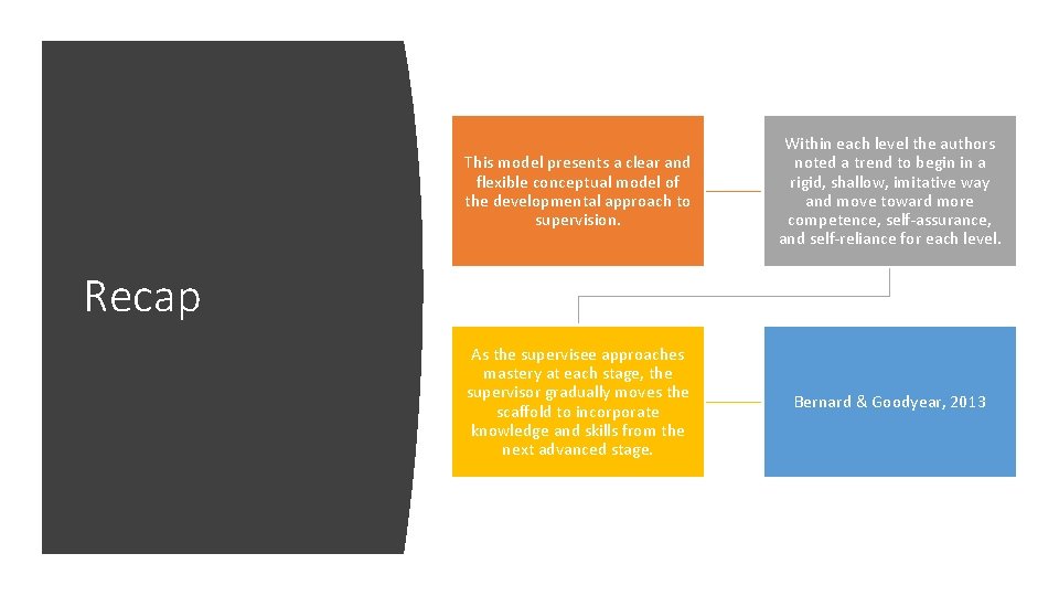 The Stoltenberg and Delworth Model Andrea Garraway COUC