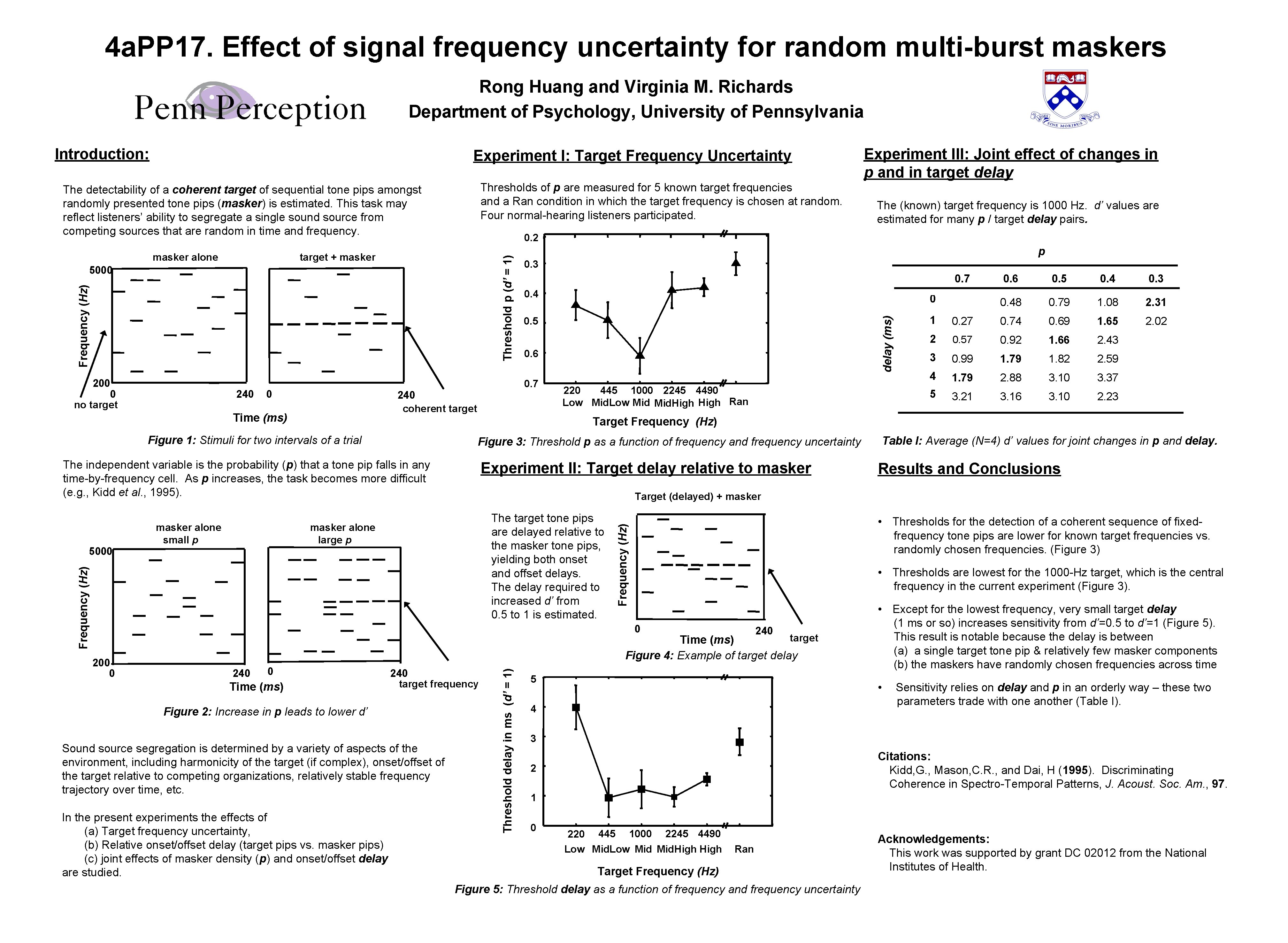 4 a PP 17 Effect of signal frequency
