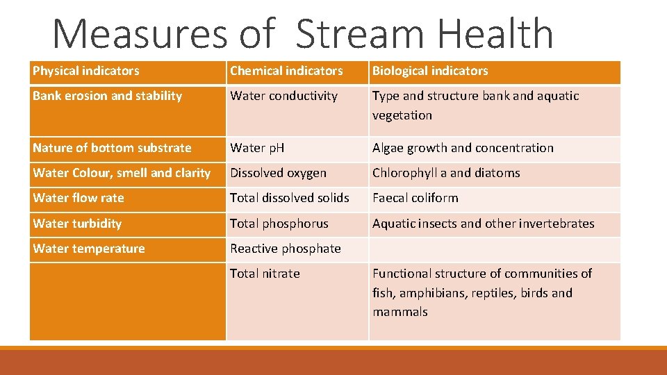 Watershed Health Indicators BY AZARIUS KARANJA WSCSD KENYA