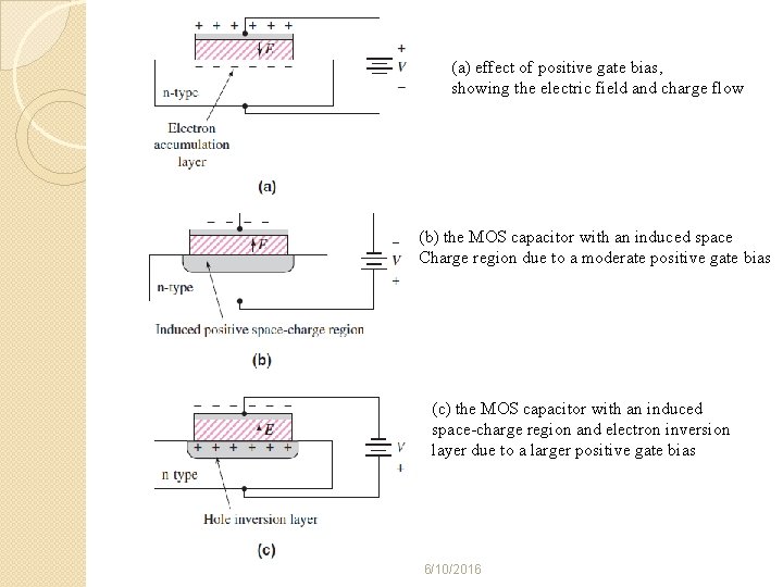 Electronic Devices and Circuits UNITII MOSFET its DC
