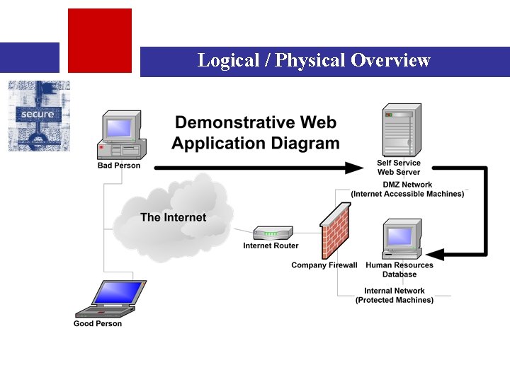 Web Application Security October 7 th 2004 Mark