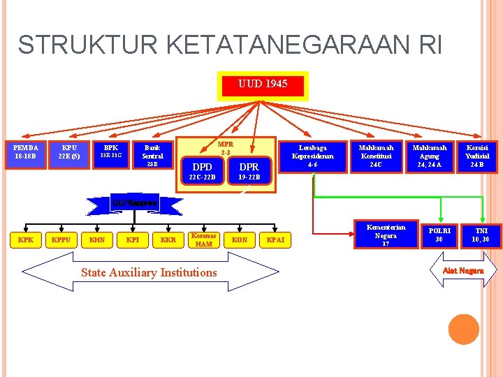 LEMBAGA NEGARA DALAM PERSPEKTIF AMANDEMEN UUD 1945 H