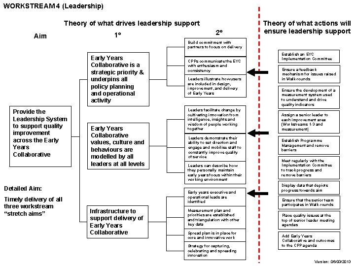 WORKSTREAM 4 Leadership Theory of what drives leadership