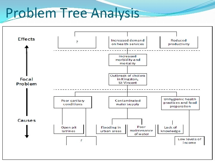 Tools for Policy Impact By Dr Talat Anwar