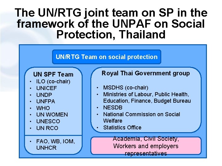 The SPF and the need for coordination mechanism