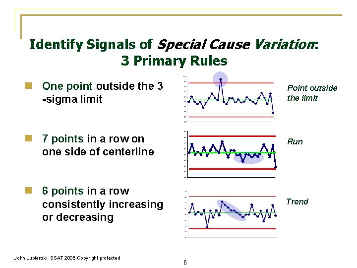 Statistical Process Control John Lupienski SSAT jl sixsigmagmail