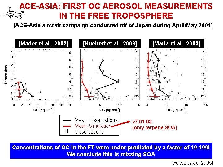 Organic Carbon Aerosol An Overview and Insight from