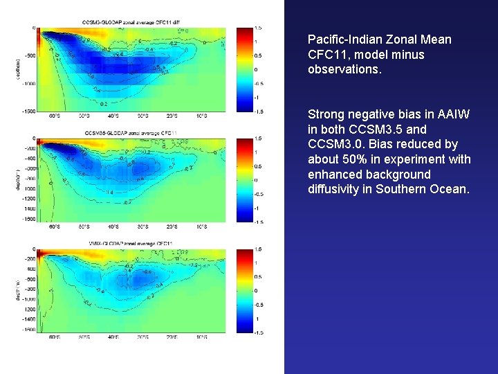 Effects of subgridscale parameterizations on ocean CFC distributions