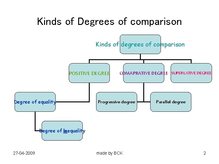 DEGREES OF COMPARISON The Degrees of Comparison in