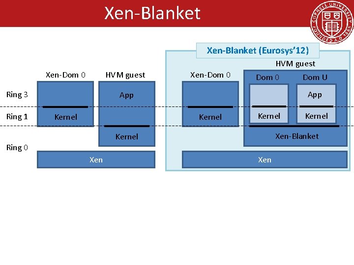 Data Center Virtualization Xen and Xenblanket Hakim Weatherspoon