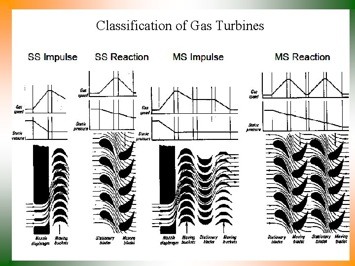 Design Analysis of Axial Flow Gas Turbines P