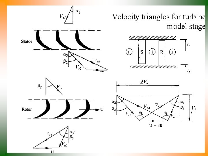 Design Analysis of Axial Flow Gas Turbines P