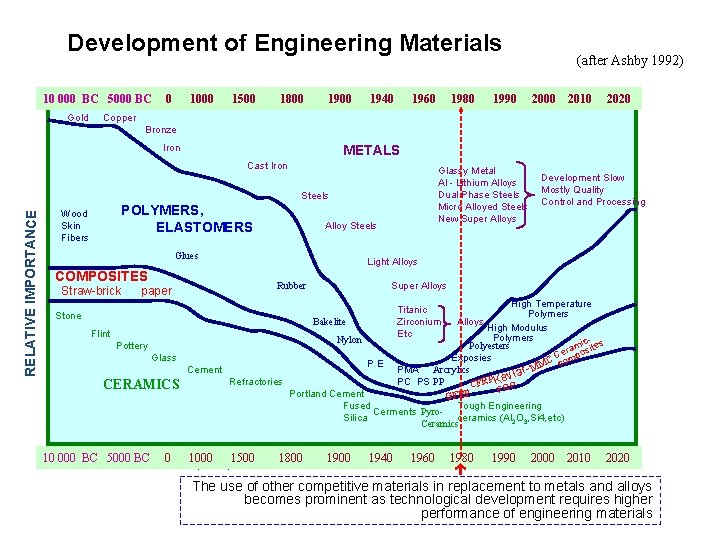 Development of Engineering Materials 10 000 BC 5000