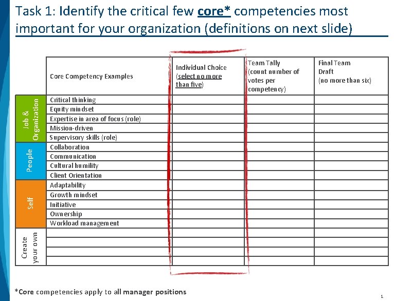 Task 1 Identify the critical few core competencies