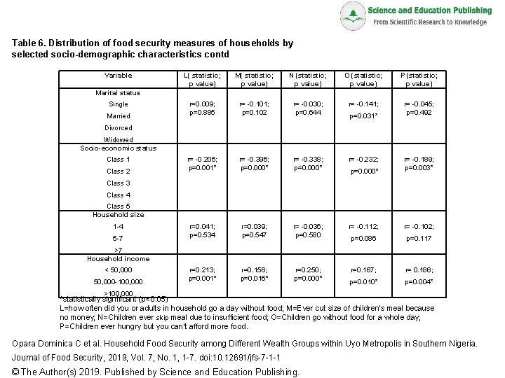 Table 6 Distribution of food security measures of