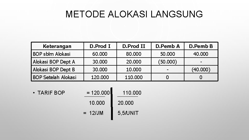 DEPARTEMENTALISASI BIAYA OVERHEAD PABRIK ALOKASI BOP DEPARTEMEN PEMBANTU