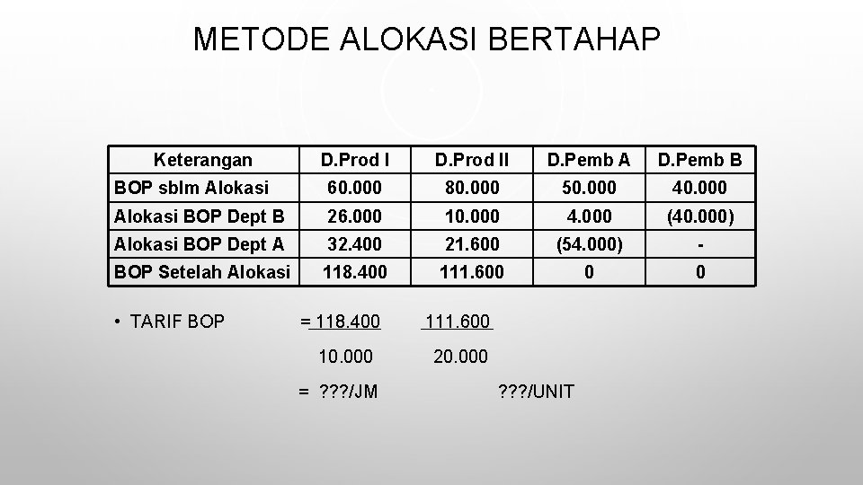 DEPARTEMENTALISASI BIAYA OVERHEAD PABRIK ALOKASI BOP DEPARTEMEN PEMBANTU