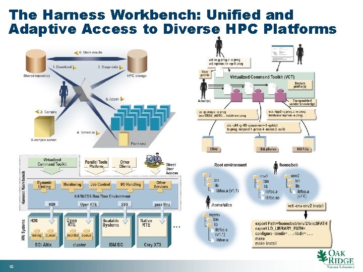 The Harness Workbench Unified and Adaptive Access to
