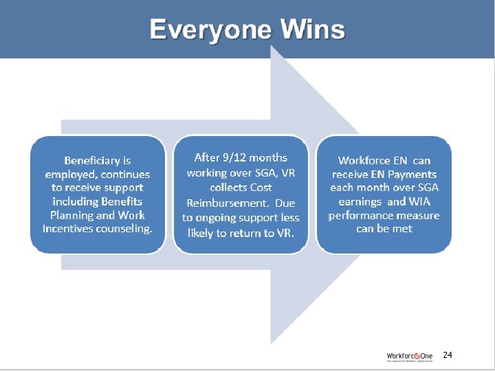 Welcome to Workforce 3 One Workforce Employment Network