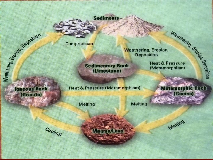 Rocks are classified by how they formed and