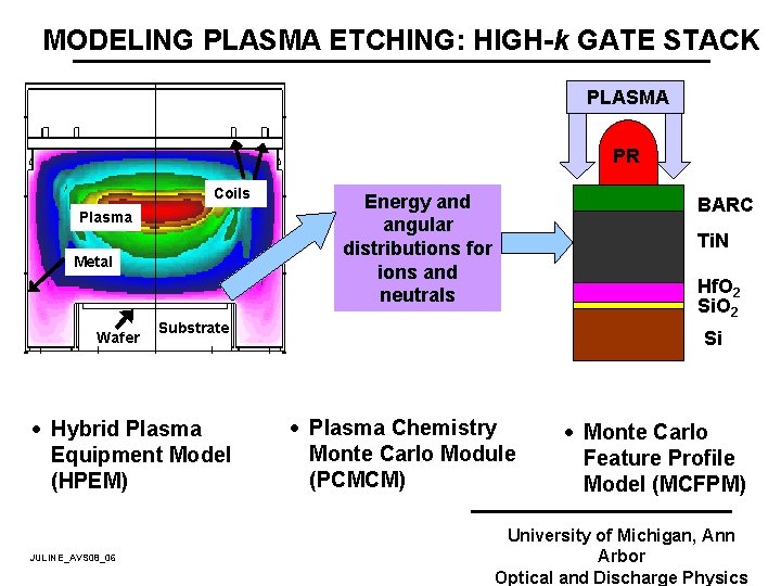 Reaction Mechanism and Profile Evolution for Hf O