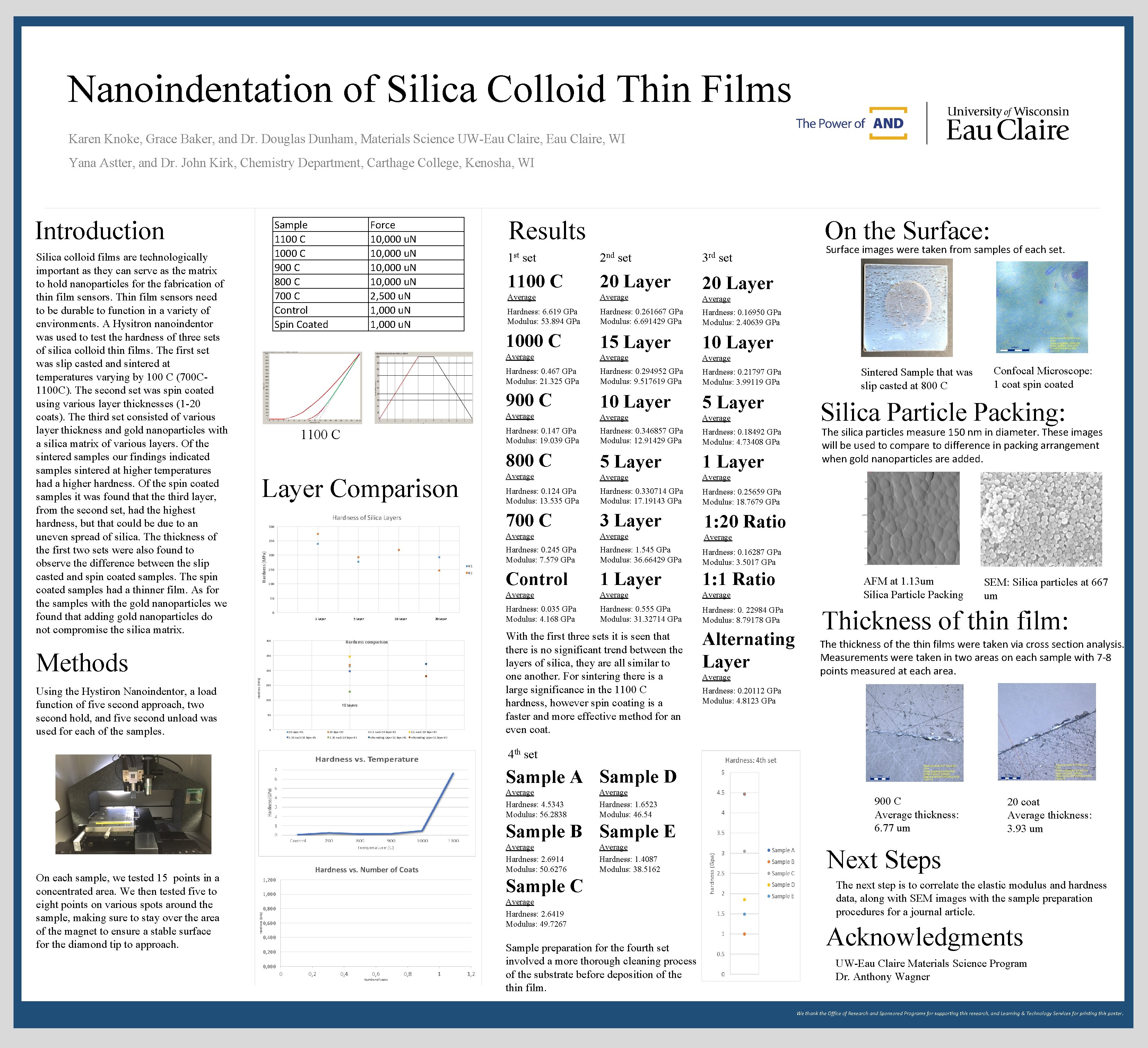 Nanoindentation of Silica Colloid Thin Films Karen Knoke