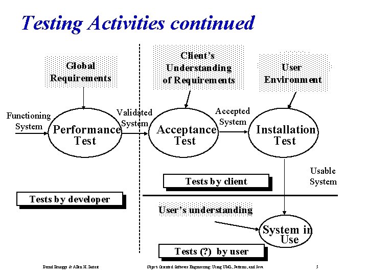 Using UML Patterns and Java ObjectOriented Software Engineering