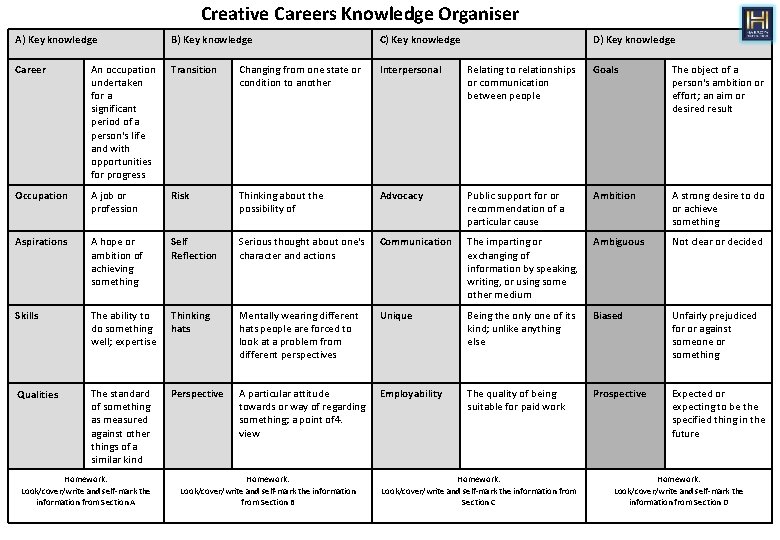 Creative Careers Knowledge Organiser A Key knowledge B