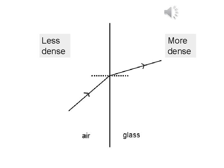 09 September 2021 Refraction of Light LO Explain