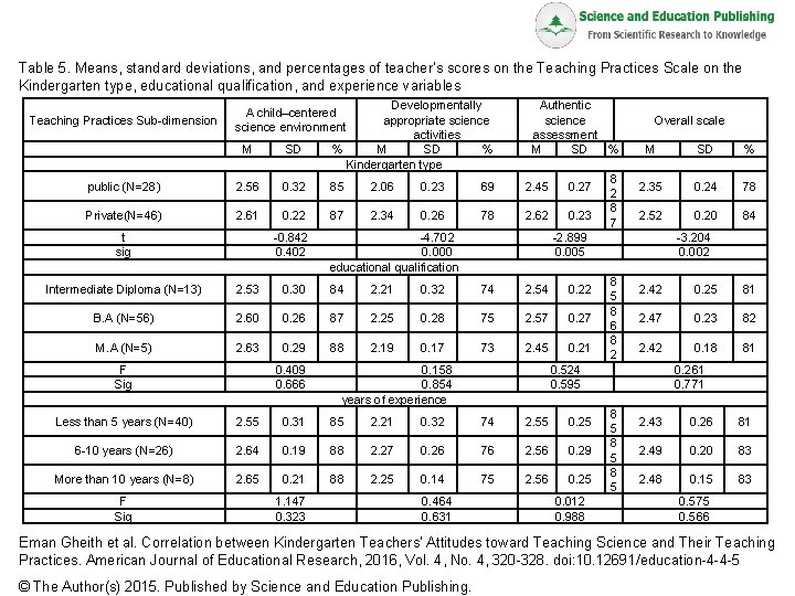 Table 5 Means standard deviations and percentages of