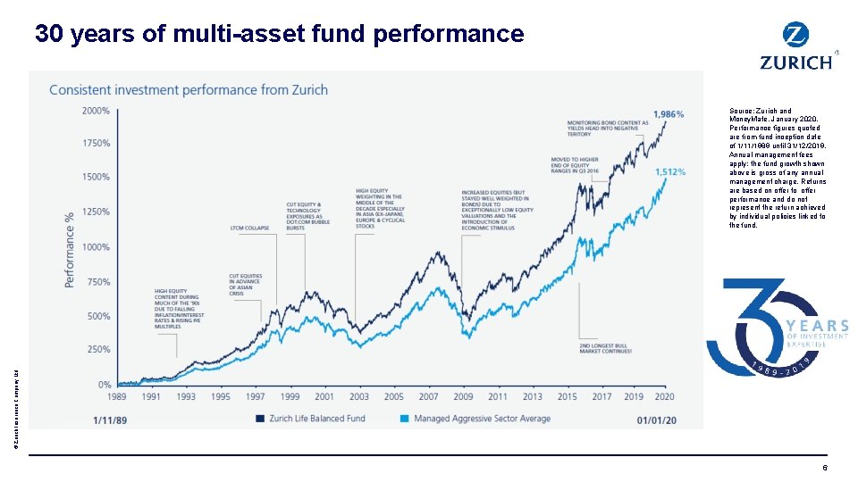 Investments from Zurich In association with Brokers Ireland