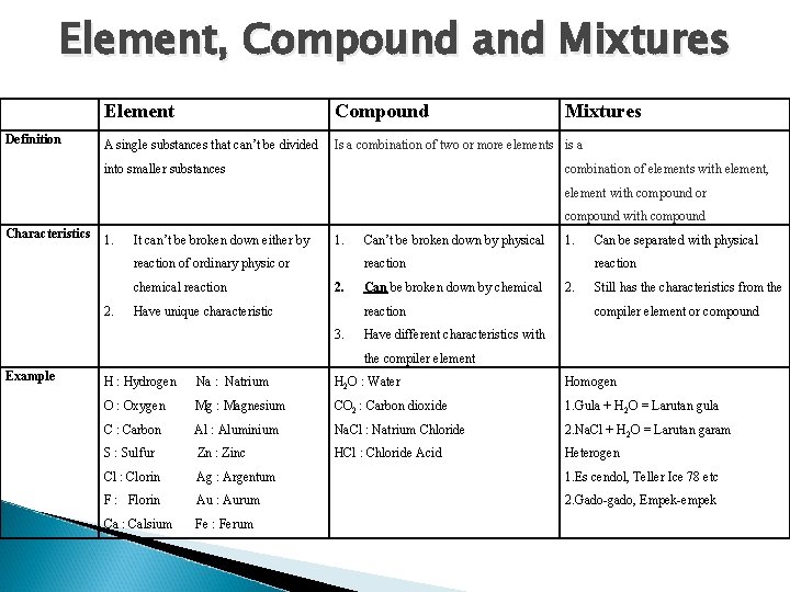 Element Compound Mixtures Adi Bintoro S Pd Element