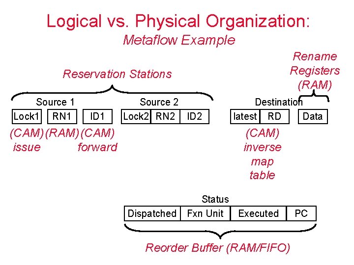 Out of Order Machine State Instruction Sequence R